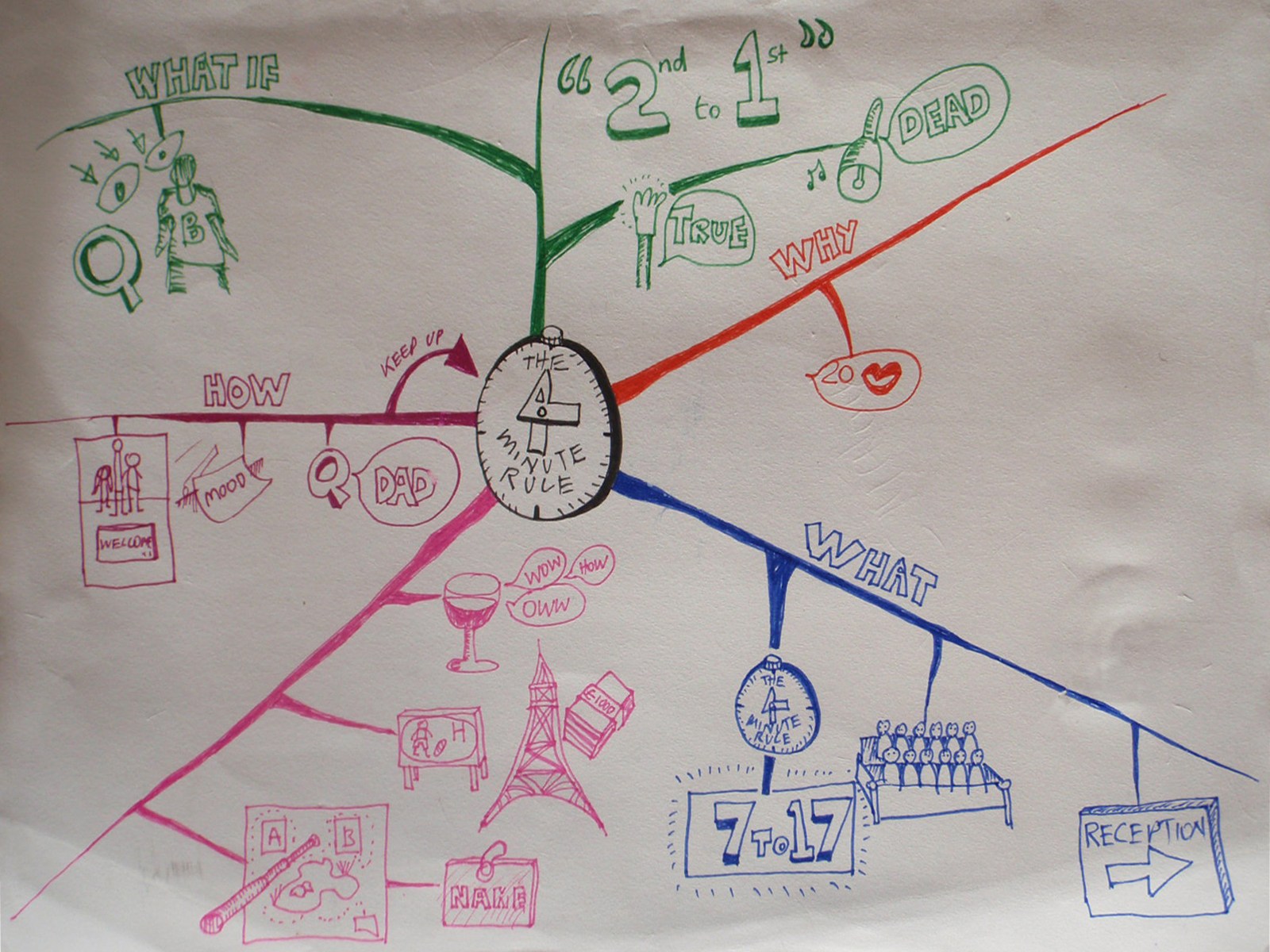 Confidence Trick – Mind mapping – Confident Club