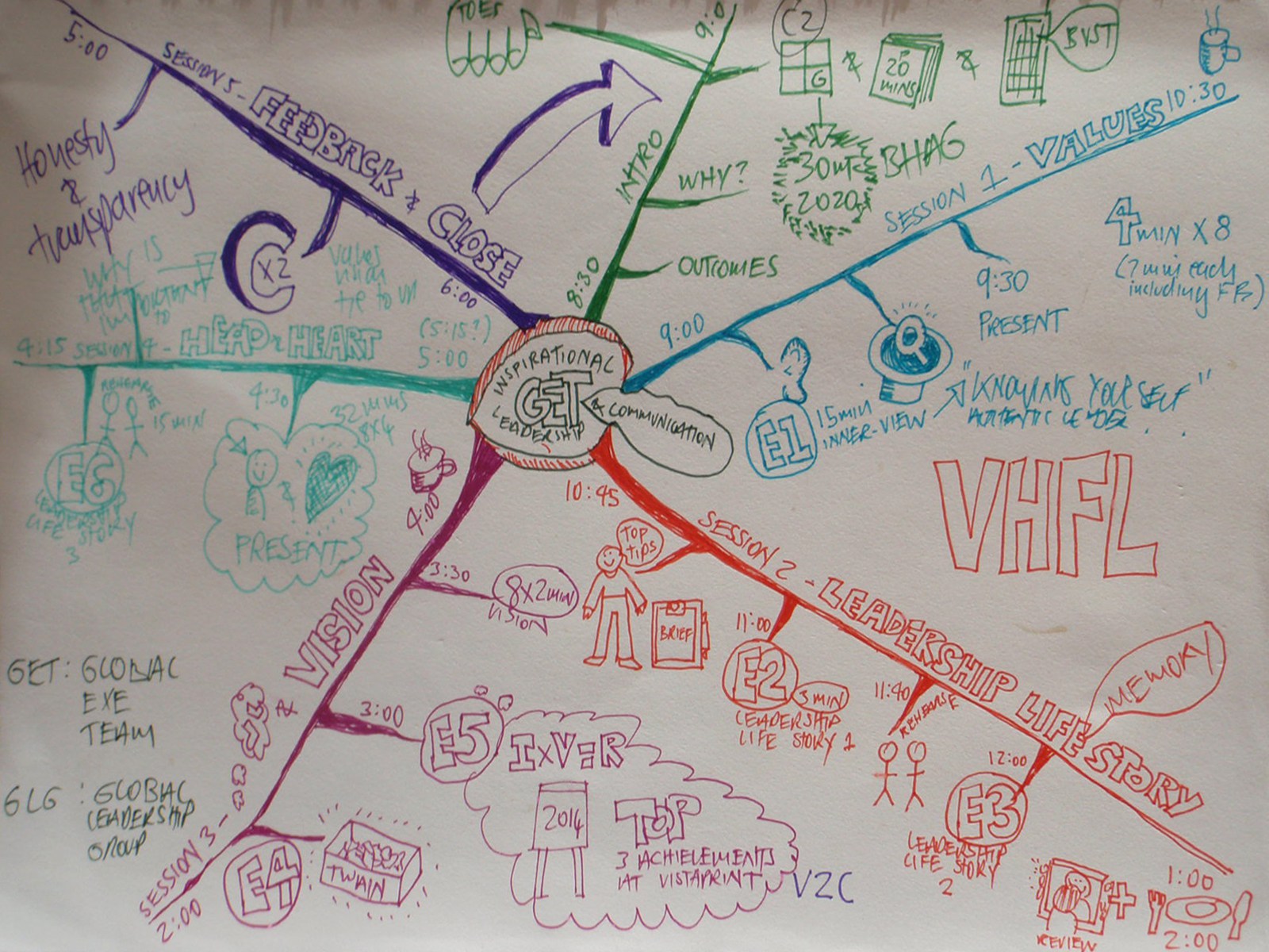 Confidence Trick – Mind mapping – Confident Club